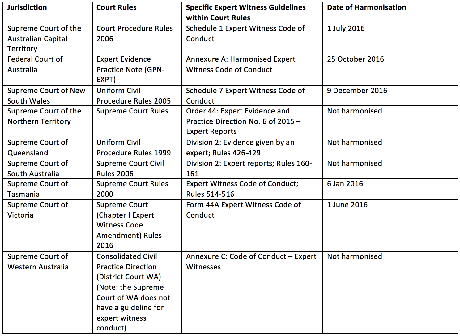 Increasing Adoption of Harmonised Expert Witness Code of Conduct ...